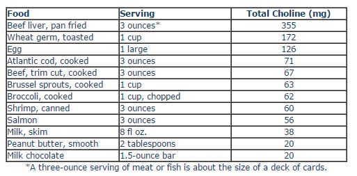 Choline - essential nutrient for everybody, but always the... - Ayanda